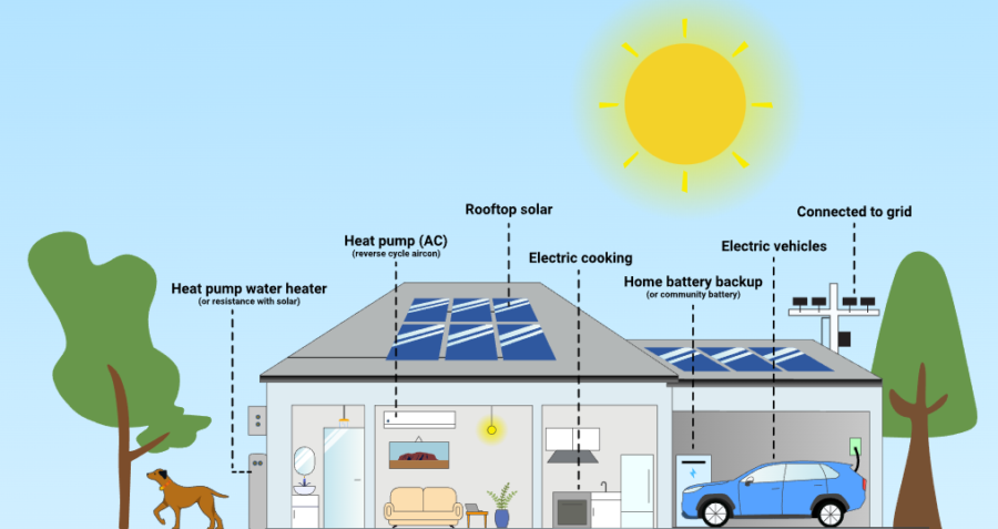 Rewiring Australia's Pre-Budget Submission - Electrification Package ...